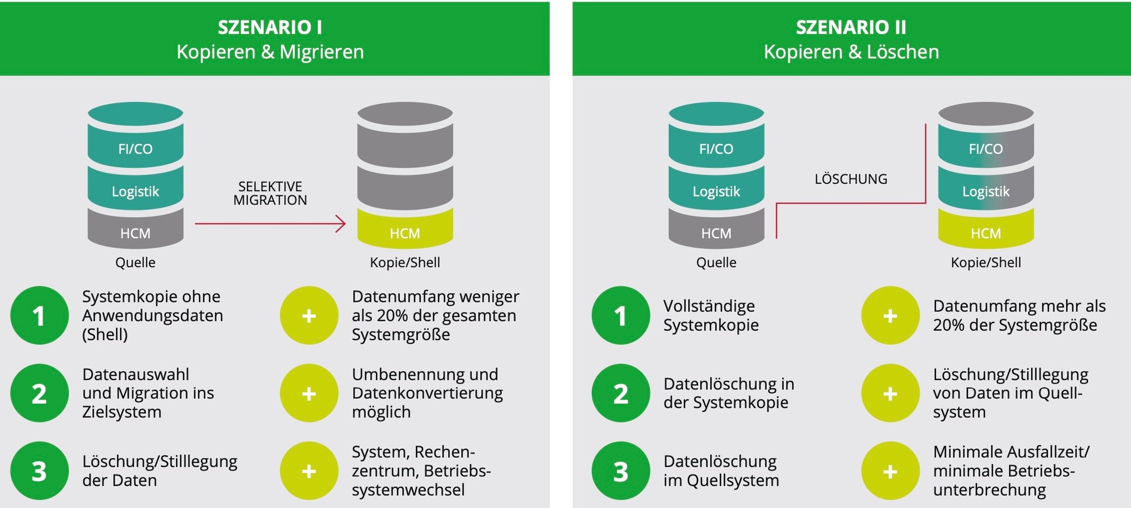 SAP S/4HANA für HCM: So klappt die Transformation reibungslos